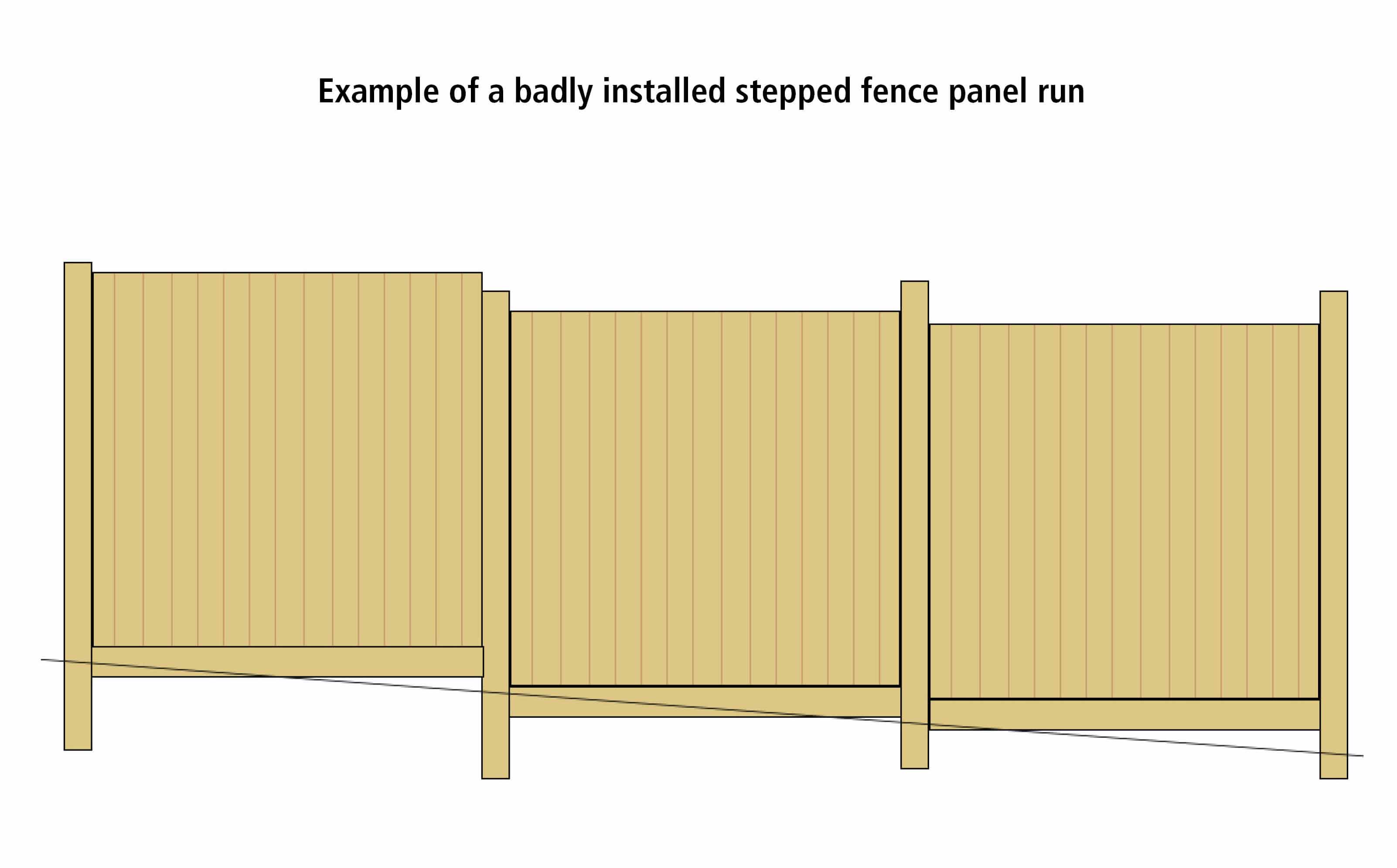 Installing fencing on a slope | Jacksons Fencing